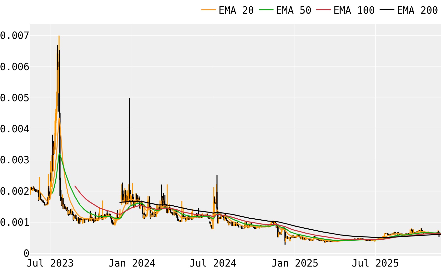 PlayPad PPAD Exponential moving averages