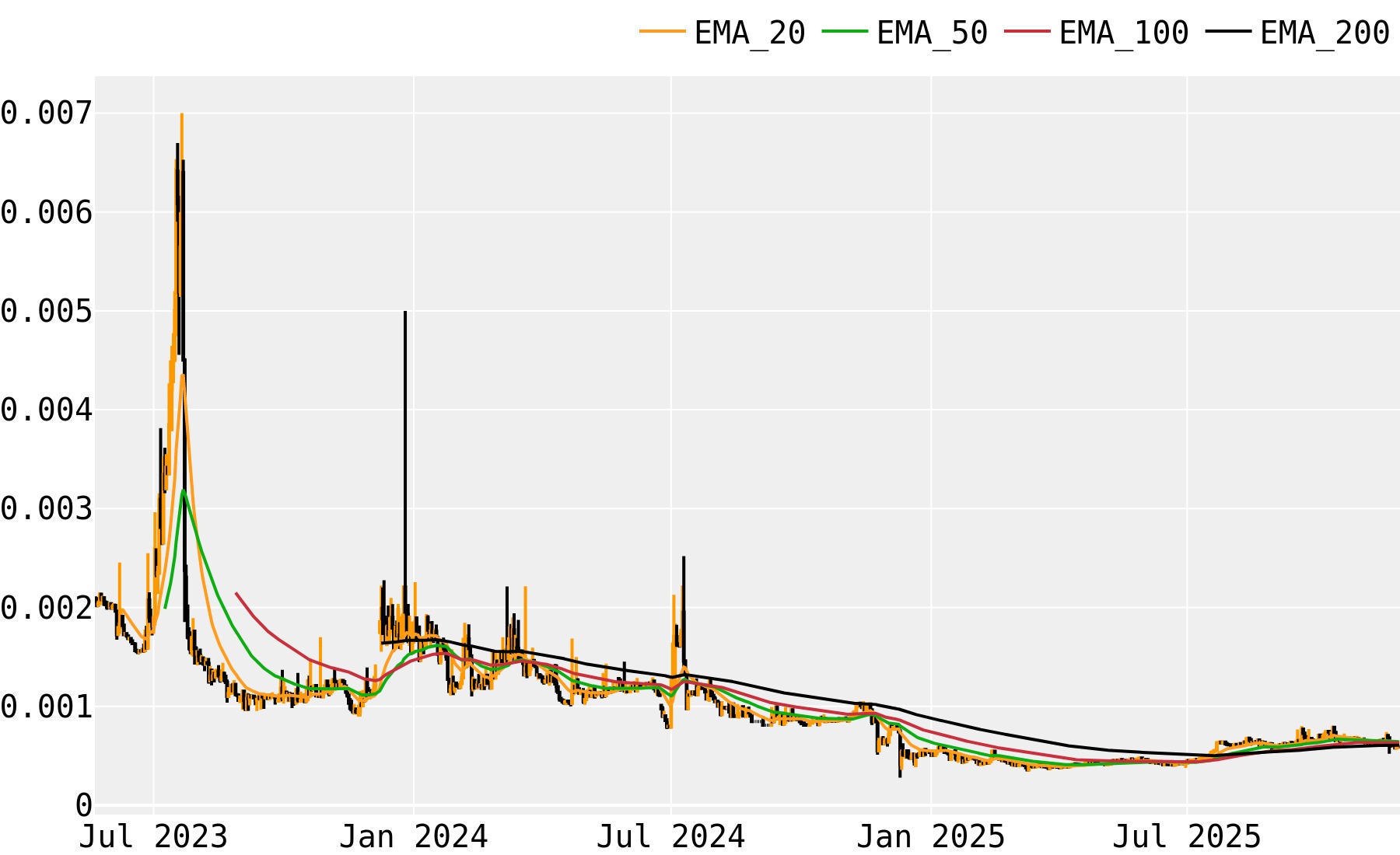 PlayPad PPAD Exponential moving averages