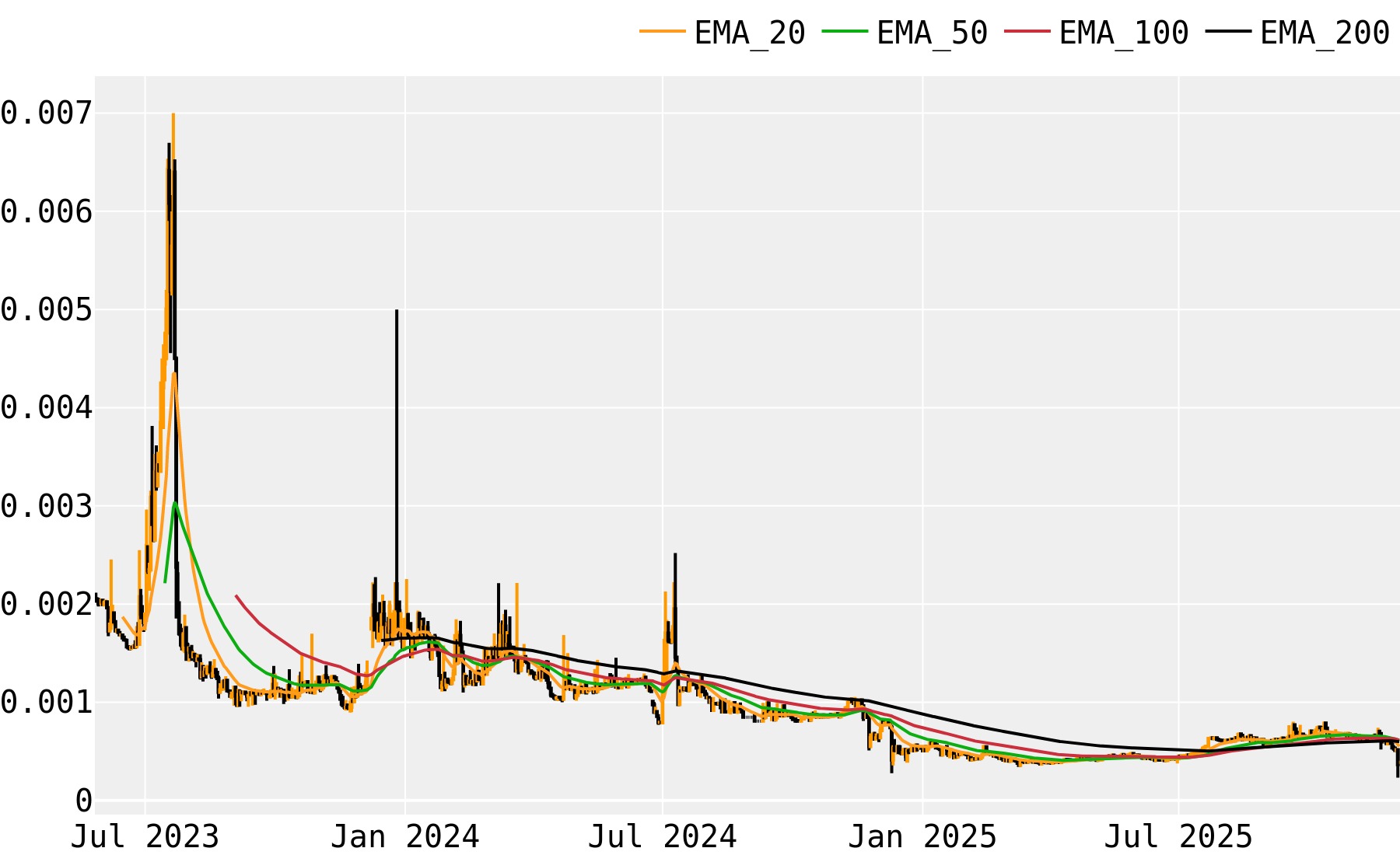 PlayPad PPAD Exponential moving averages