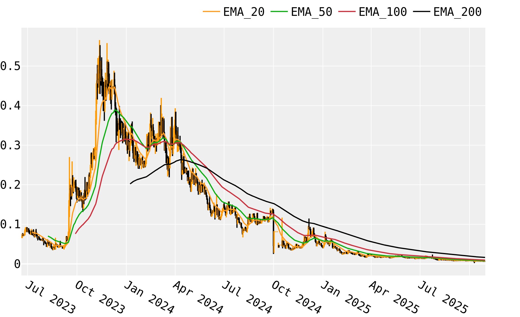PlayZap PZP Exponential moving averages