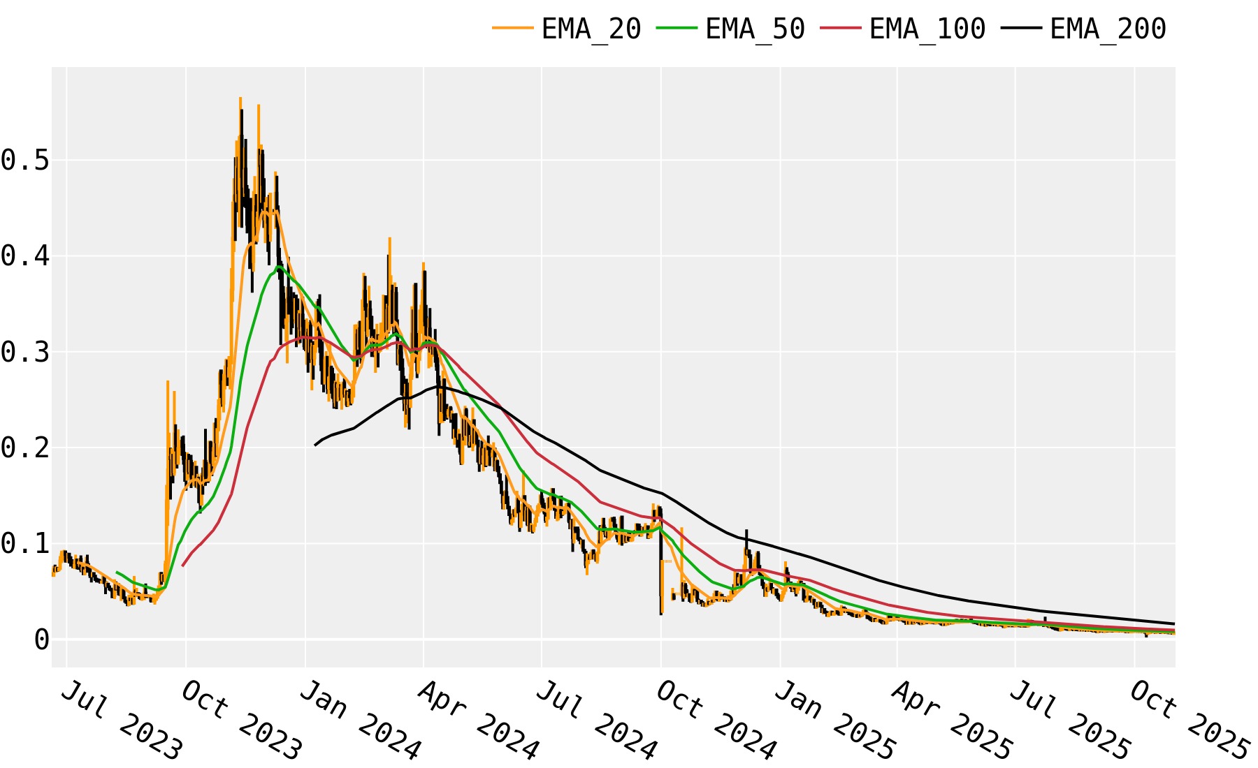 PlayZap PZP Экспоненциальные скользящие средние