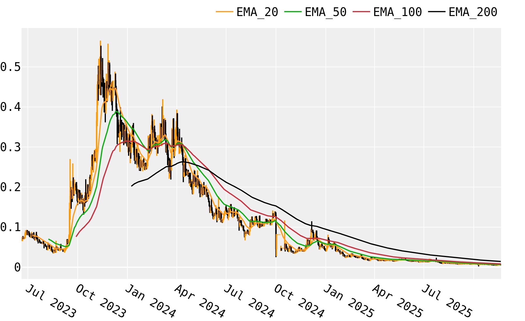 PlayZap PZP Exponential moving averages