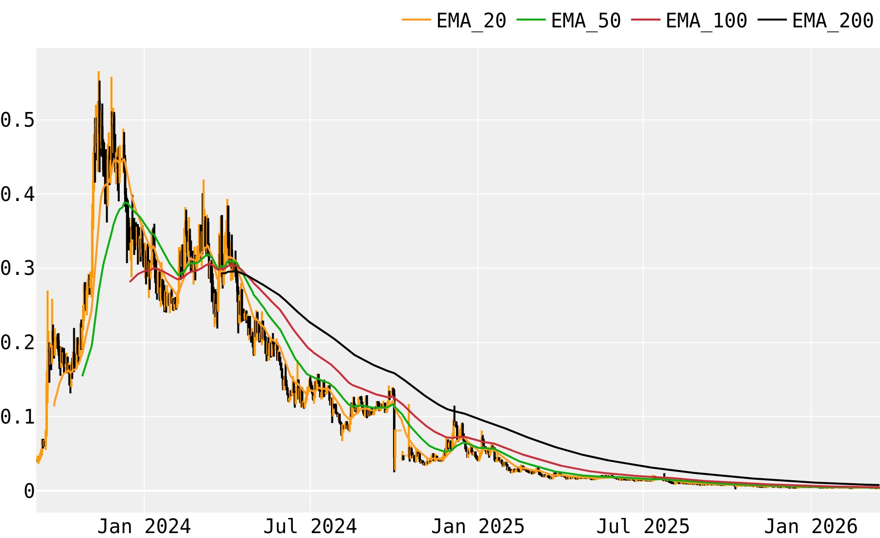 PlayZap PZP Экспоненциальные скользящие средние
