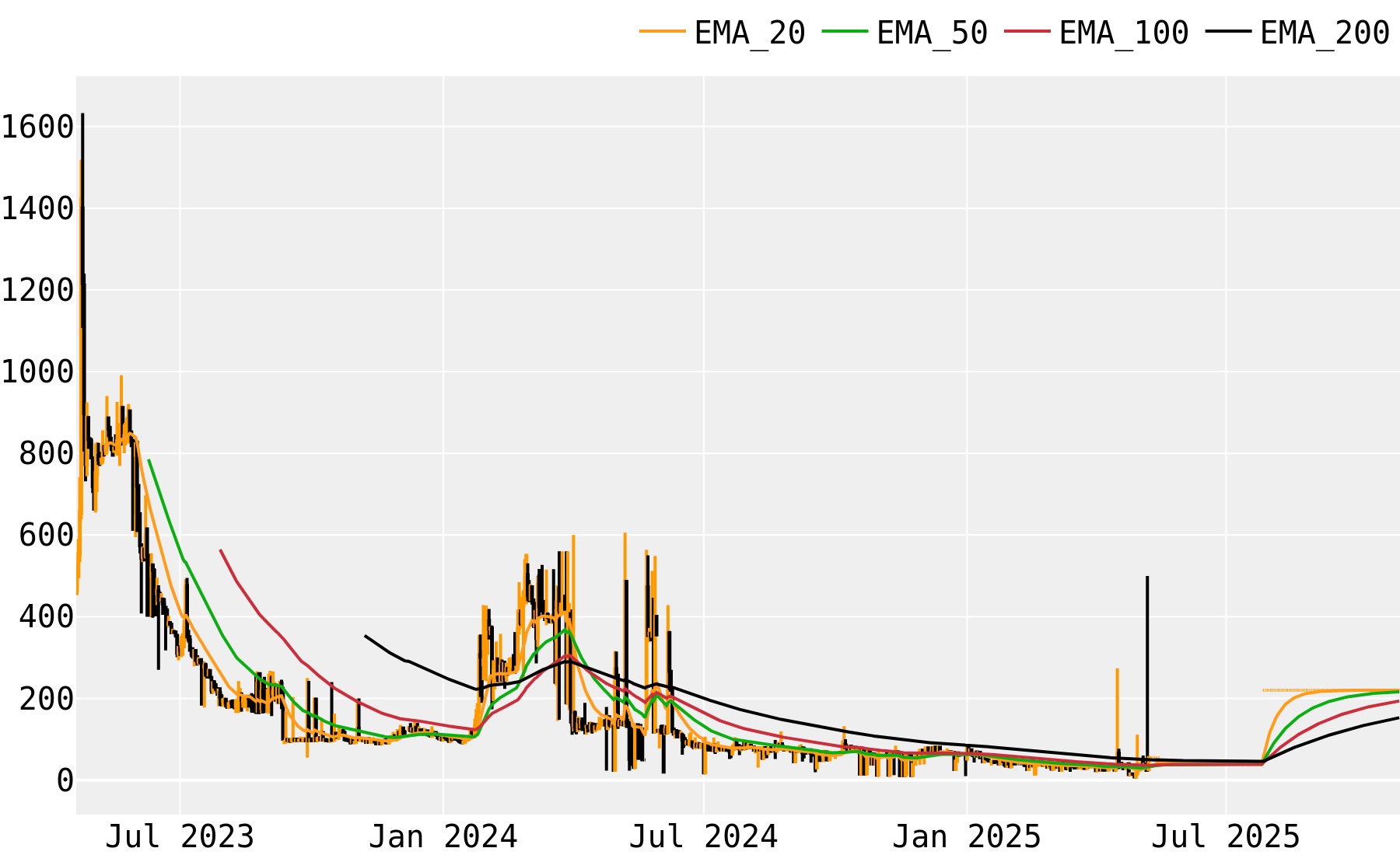 PLC Ultima PLCU Экспоненциальные скользящие средние