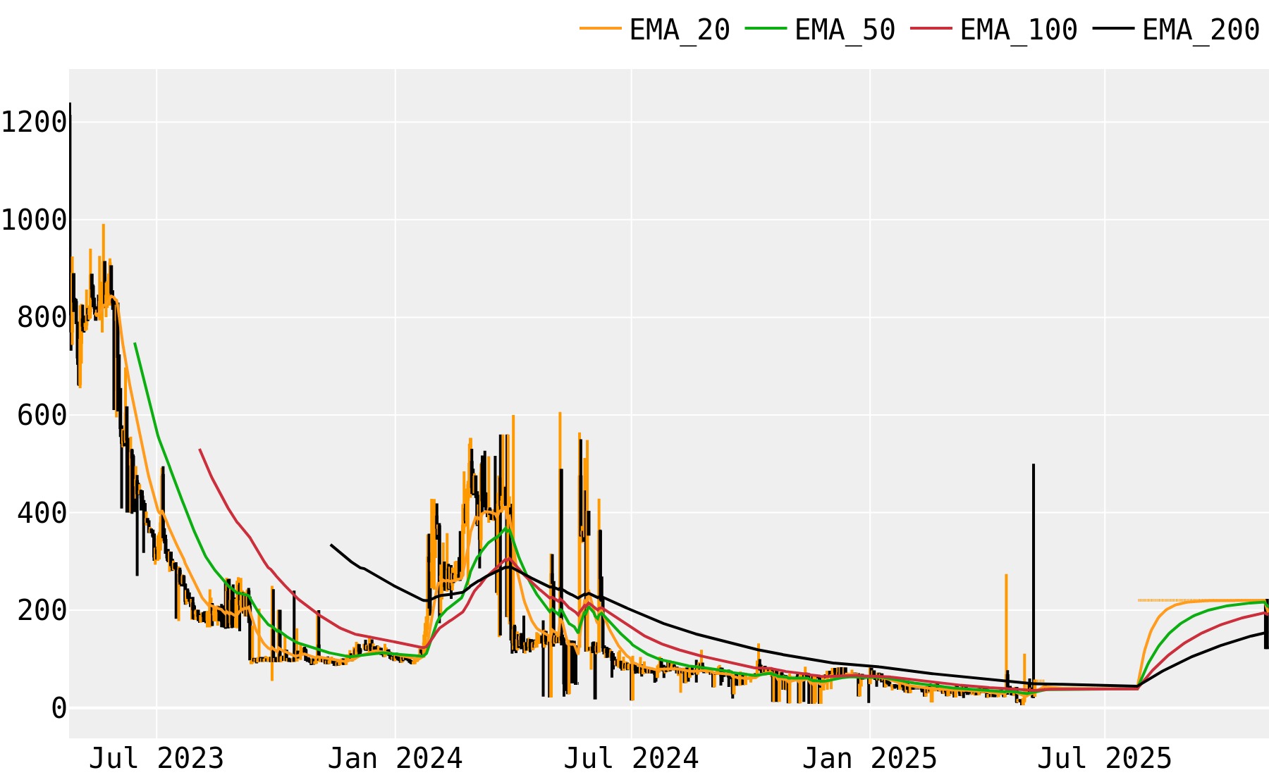 PLC Ultima PLCU Exponential moving averages