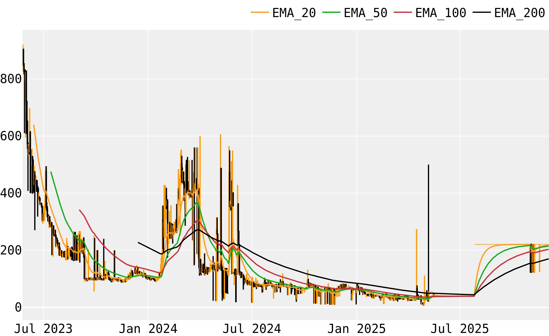 PLC Ultima PLCU Exponential moving averages