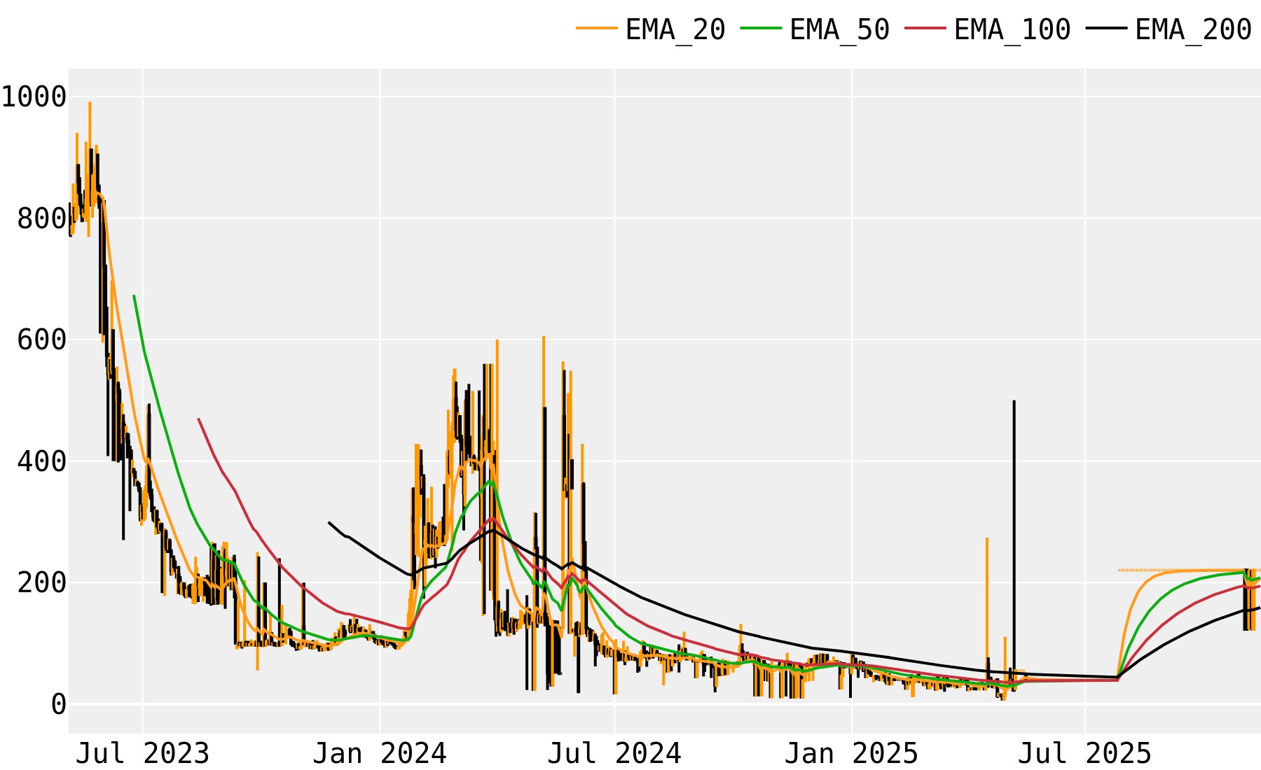 PLC Ultima PLCU Exponential moving averages