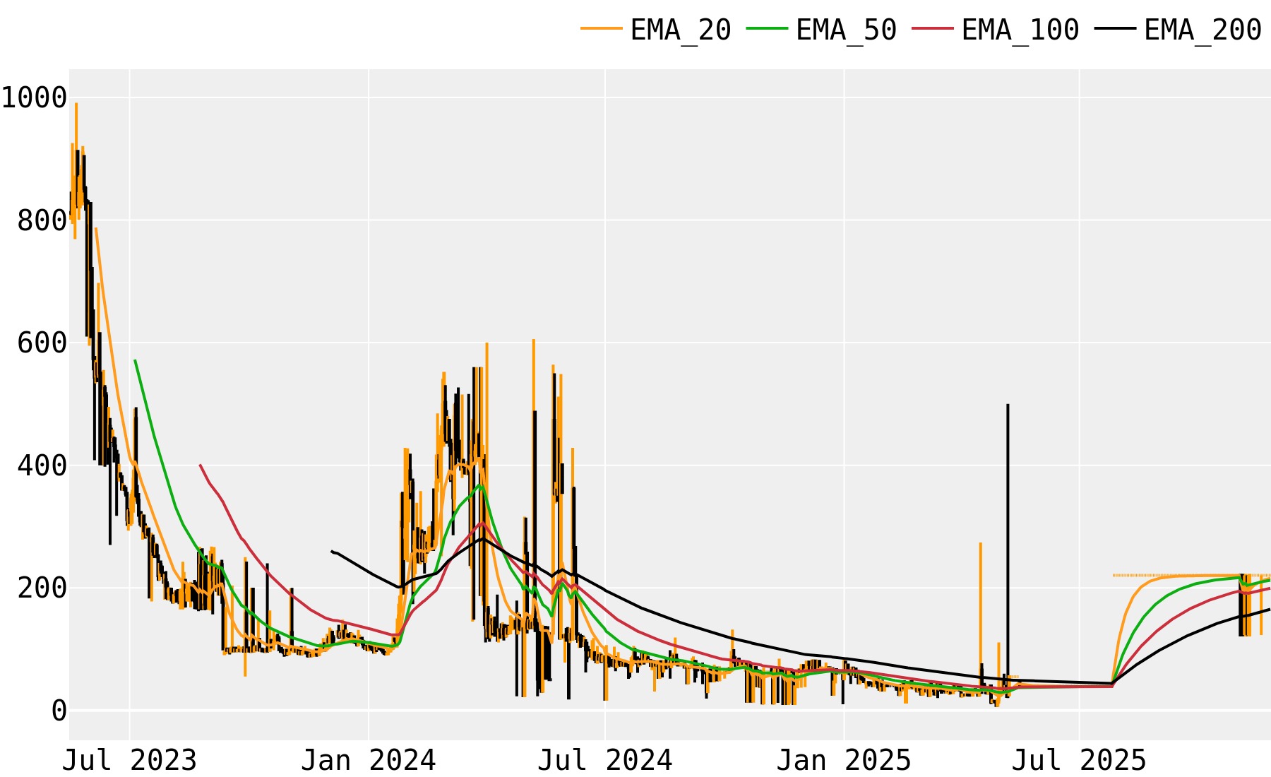 PLC Ultima PLCU Exponential moving averages