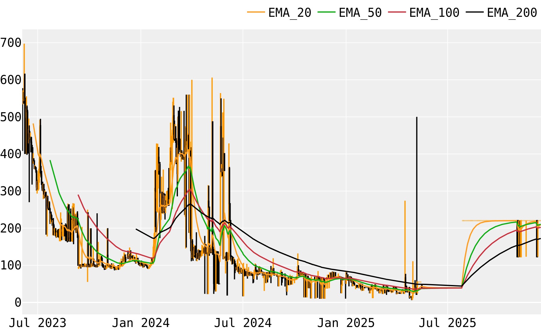 PLC Ultima PLCU Экспоненциальные скользящие средние