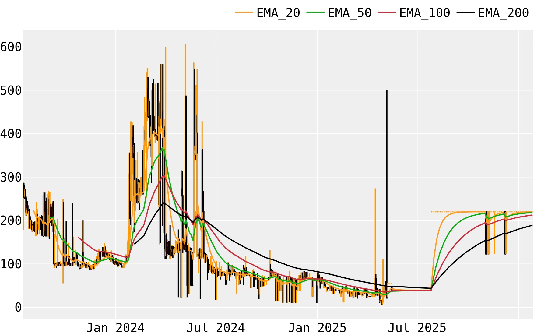 PLC Ultima PLCU Экспоненциальные скользящие средние