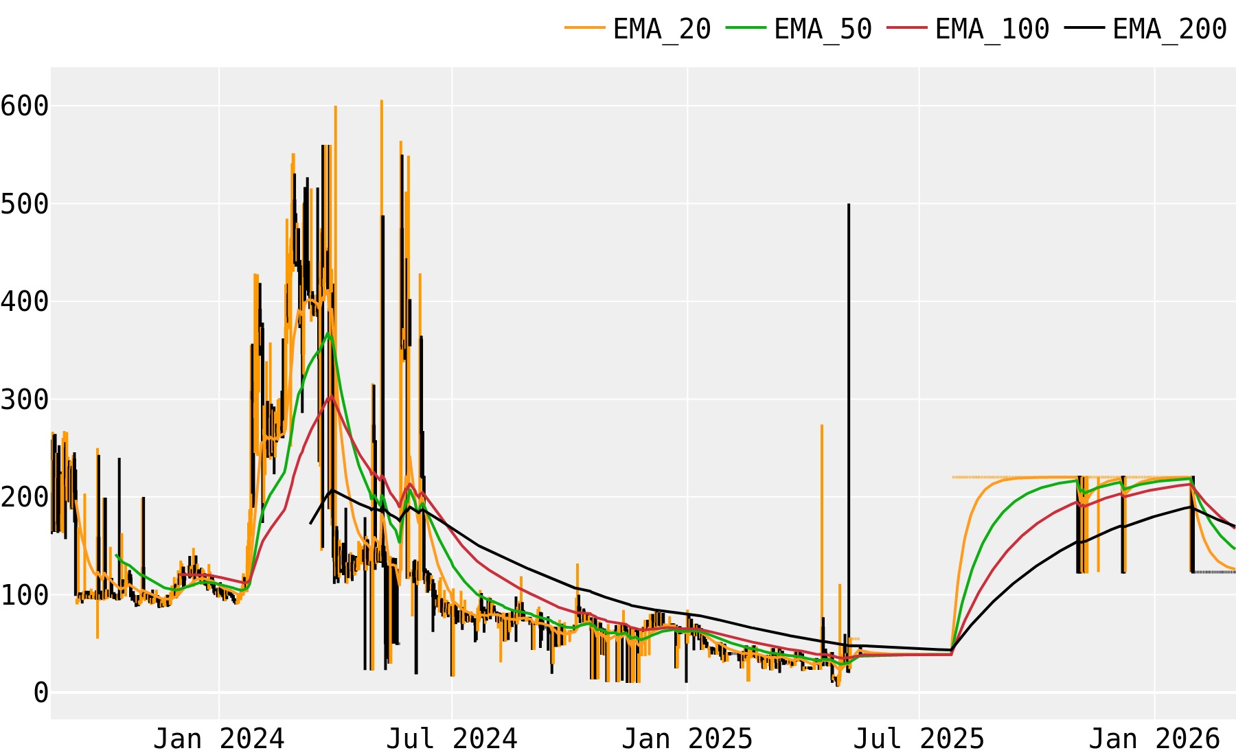 PLC Ultima PLCU Экспоненциальные скользящие средние