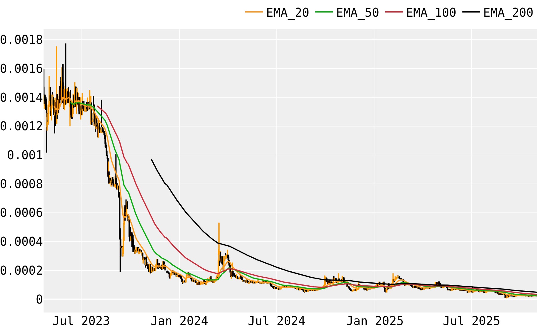 PL^Gnet PLUG Exponential moving averages
