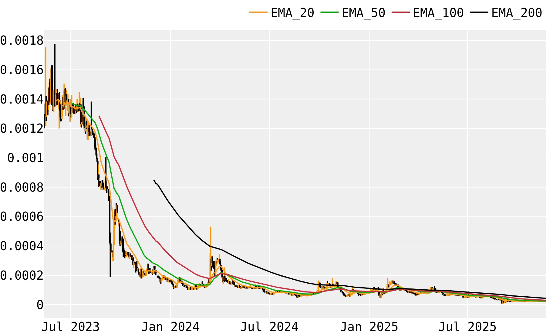 PL^Gnet PLUG Exponential moving averages