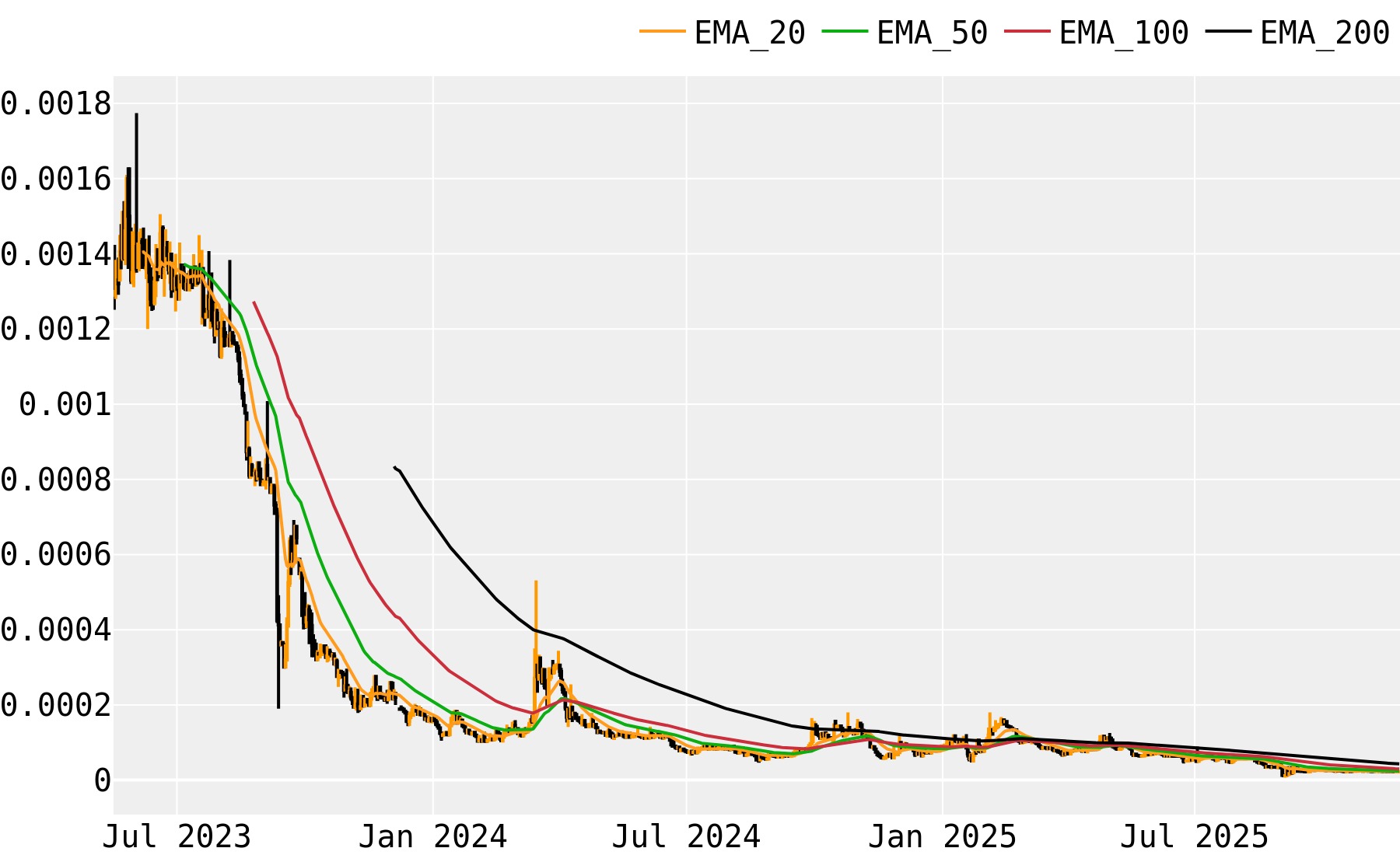 PL^Gnet PLUG Exponential moving averages