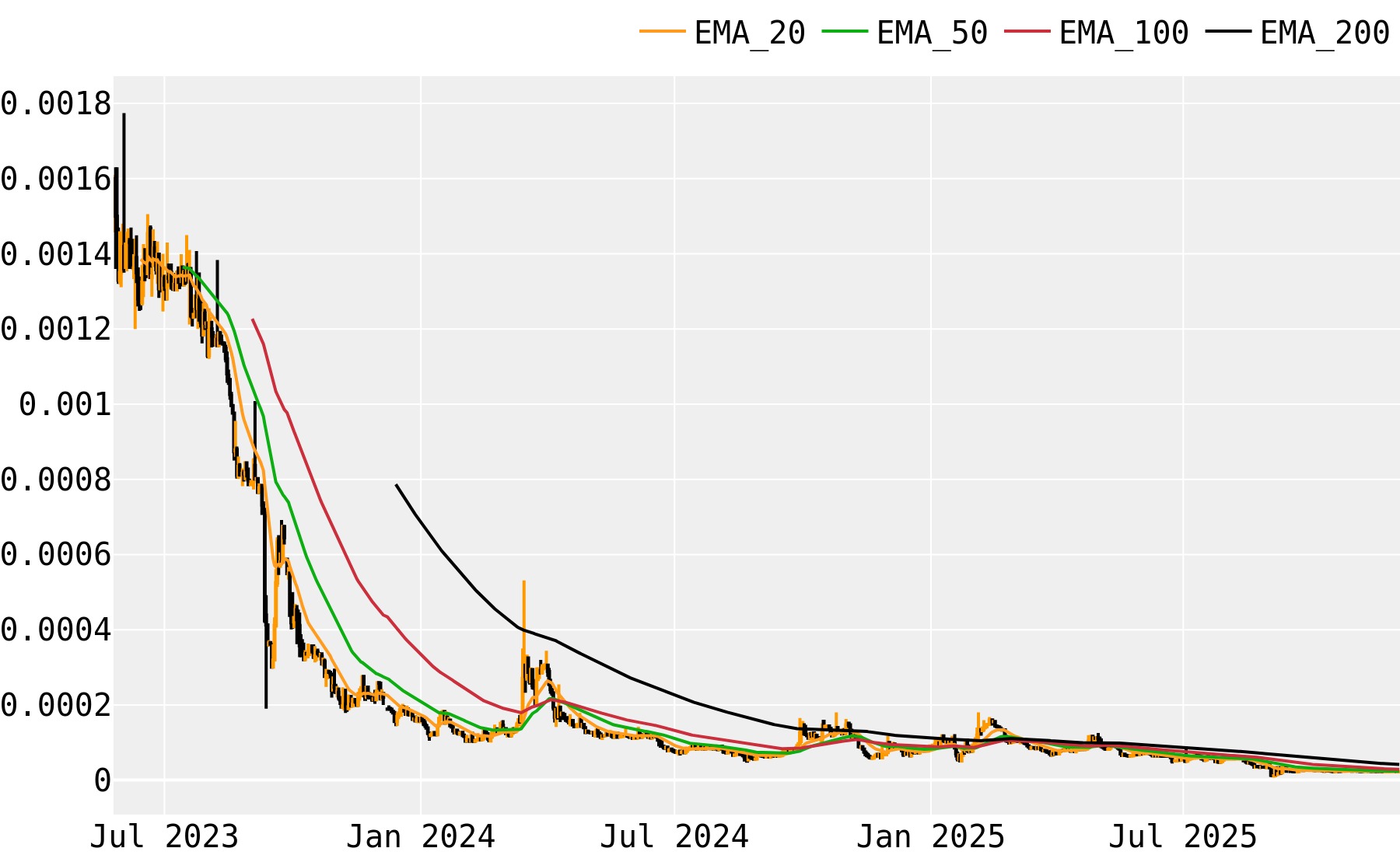 PL^Gnet PLUG Exponential moving averages