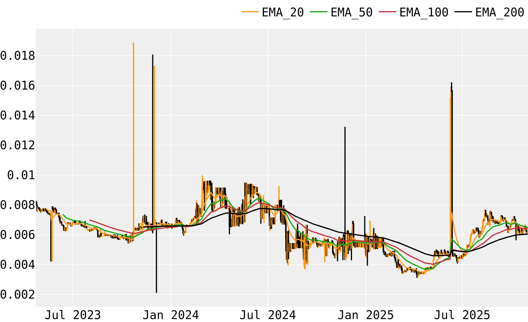 PlotX PLOT Exponential moving averages