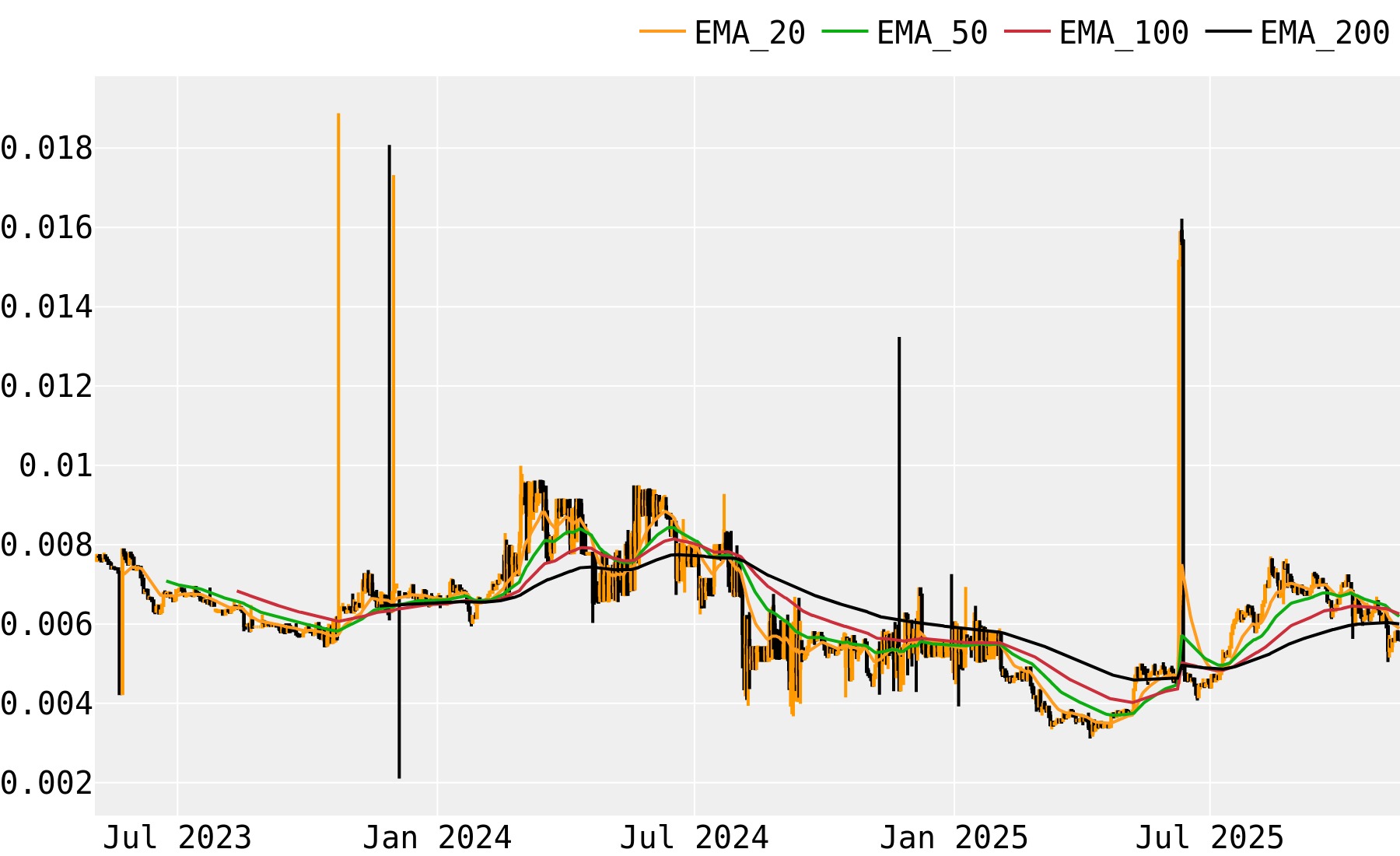 PlotX PLOT Exponential moving averages