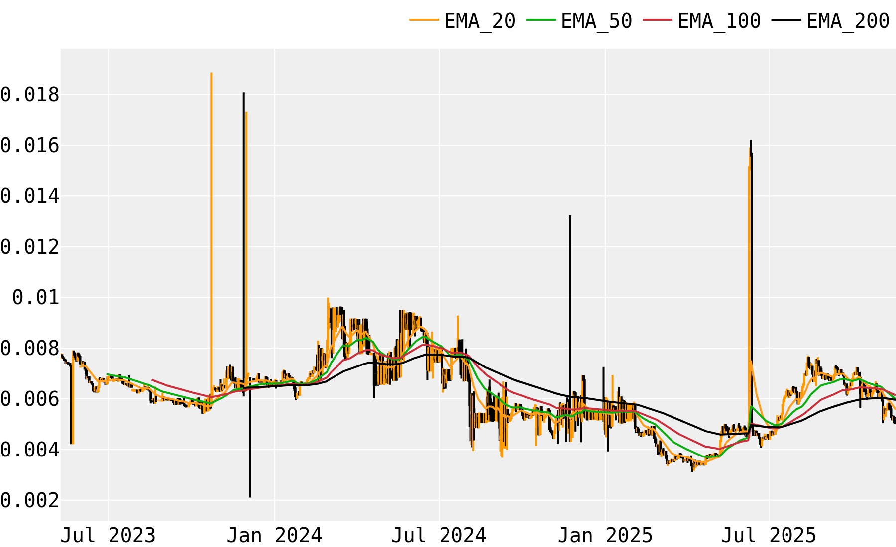 PlotX PLOT Exponential moving averages