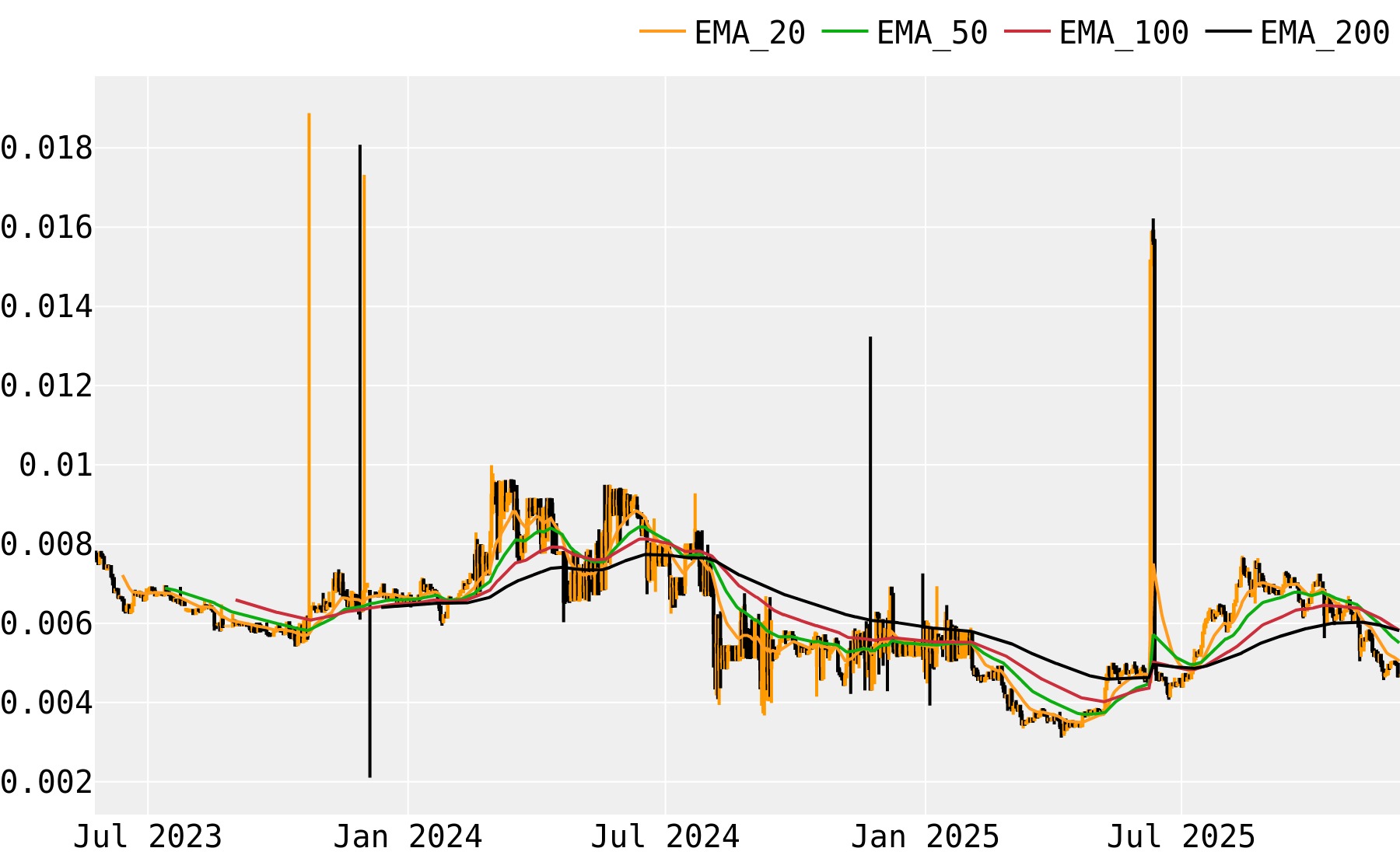 PlotX PLOT Exponential moving averages