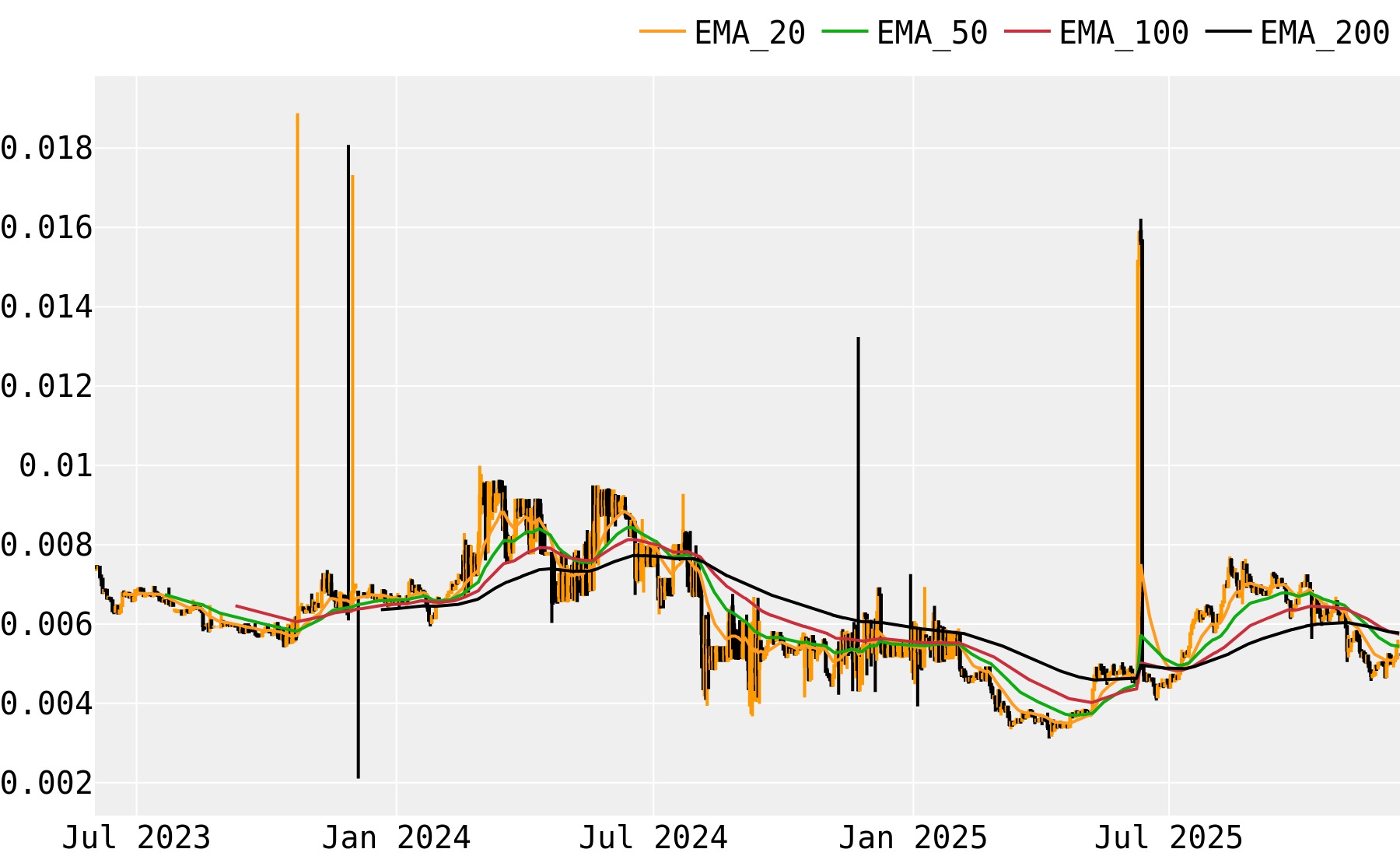PlotX PLOT Exponential moving averages
