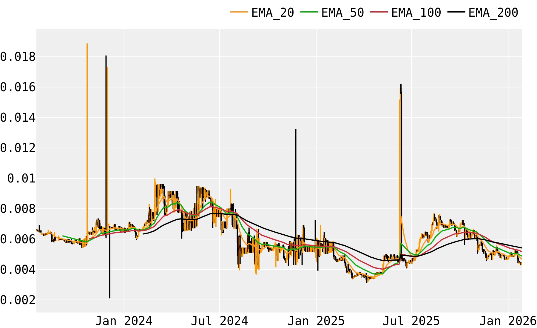 Medias móviles exponenciales de PlotX