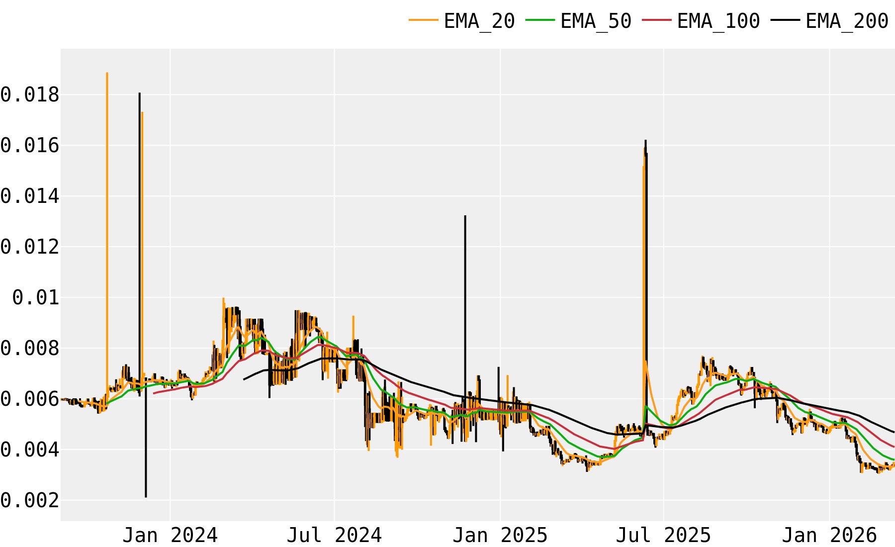 Medias móviles exponenciales de PlotX