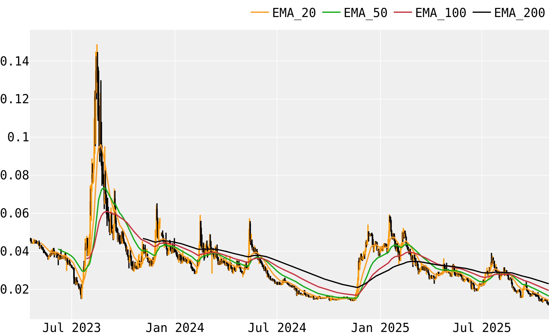 Plugin PLI Exponential moving averages