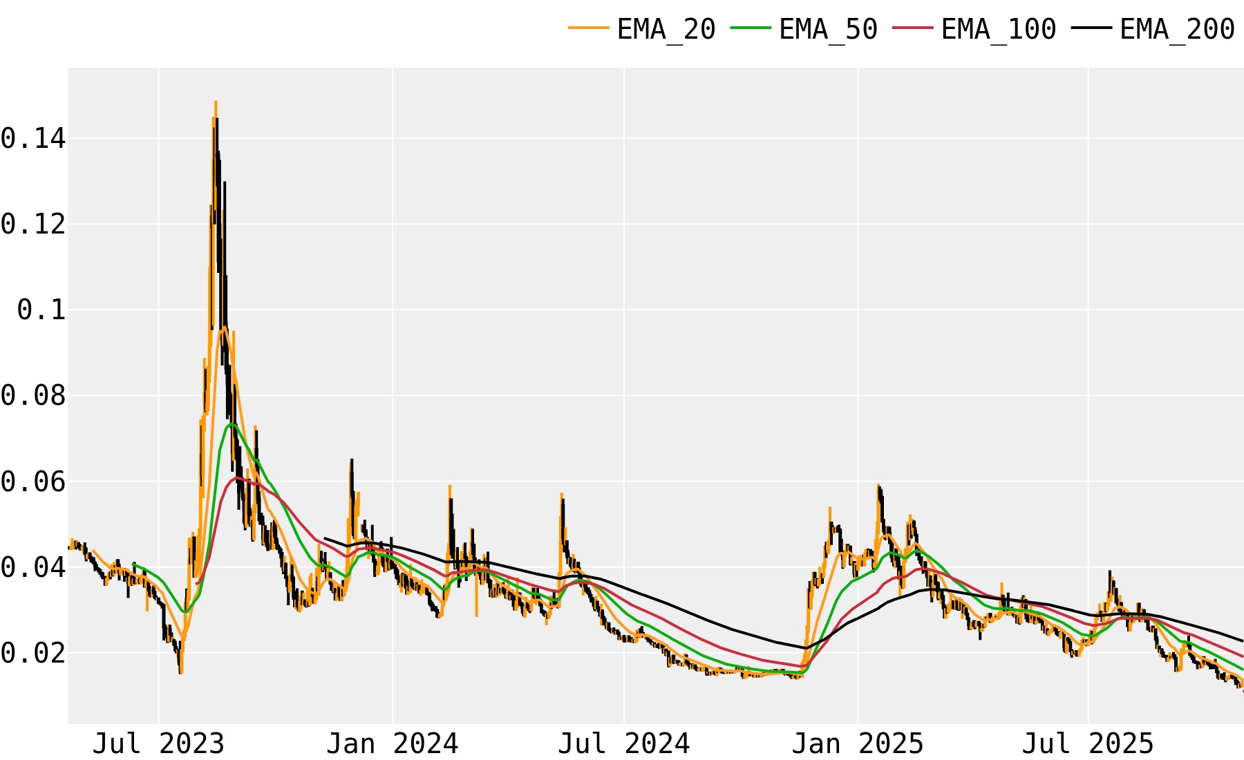 Medias móviles exponenciales de Plugin