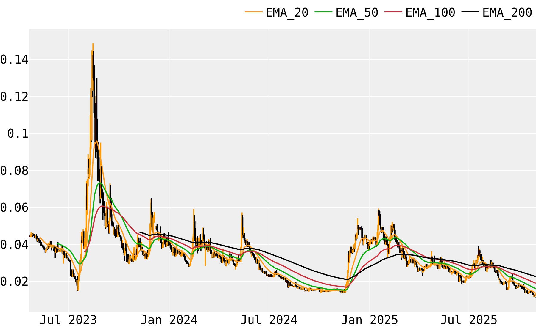 Plugin Exponentiell gleitende Durchschnitte
