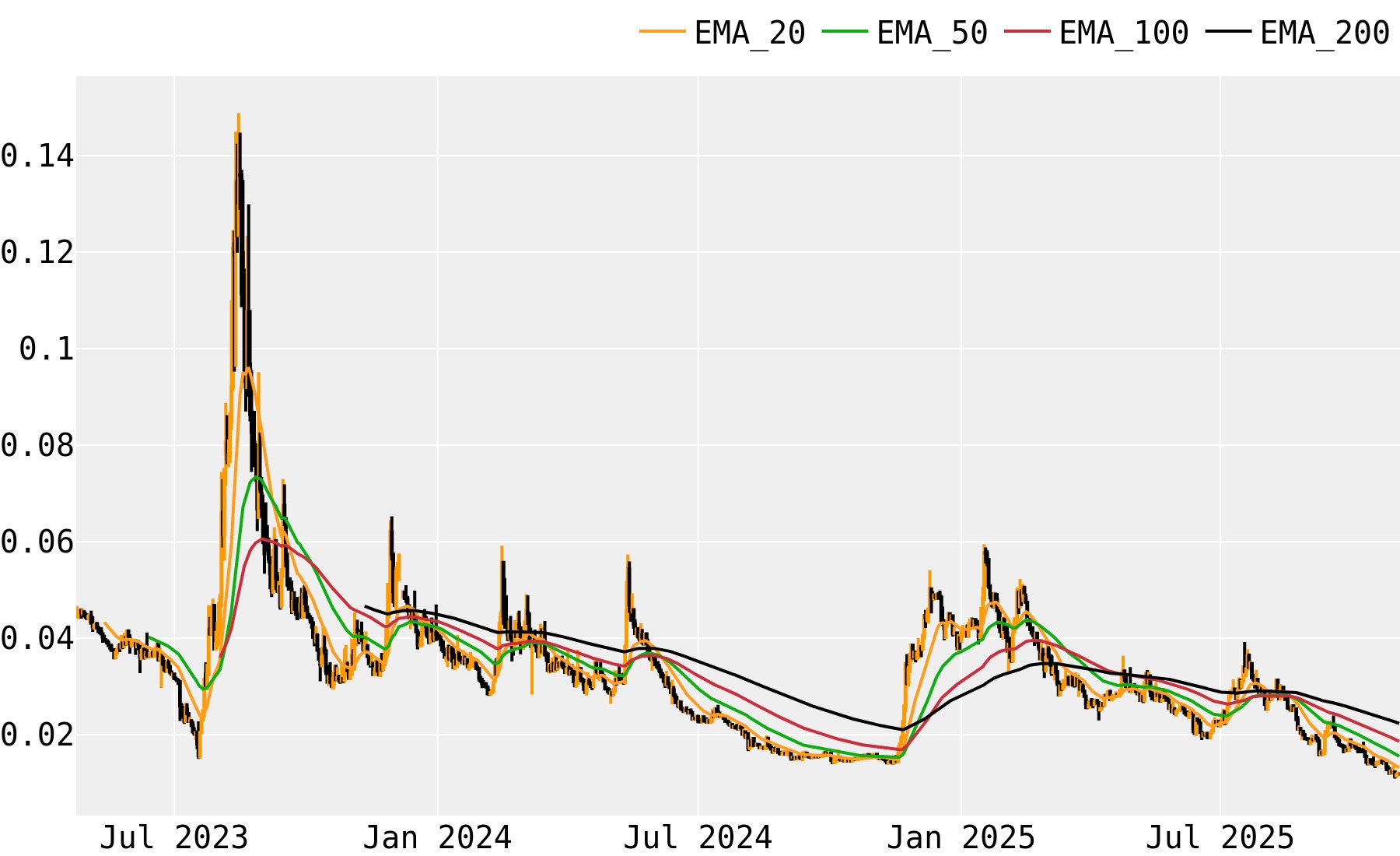 Plugin Üstel Hareketli Ortalamaları
