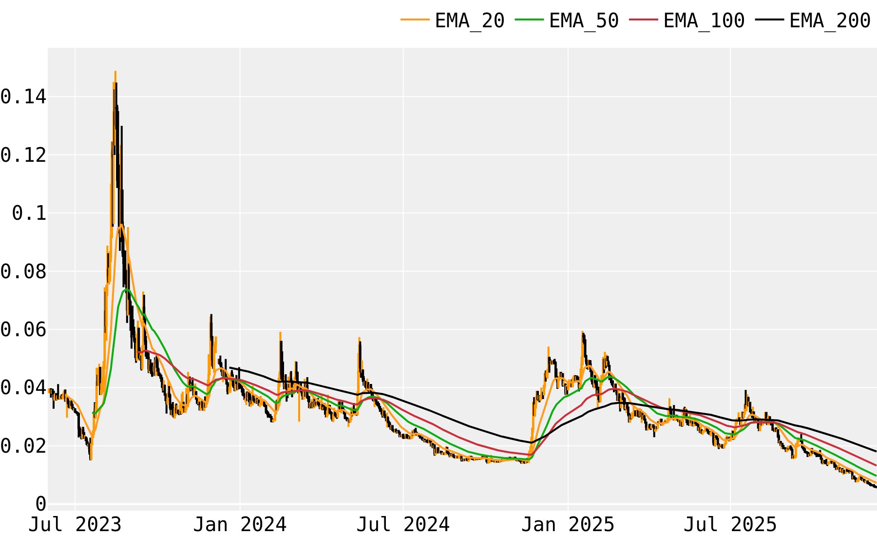 Plugin PLI Exponential moving averages