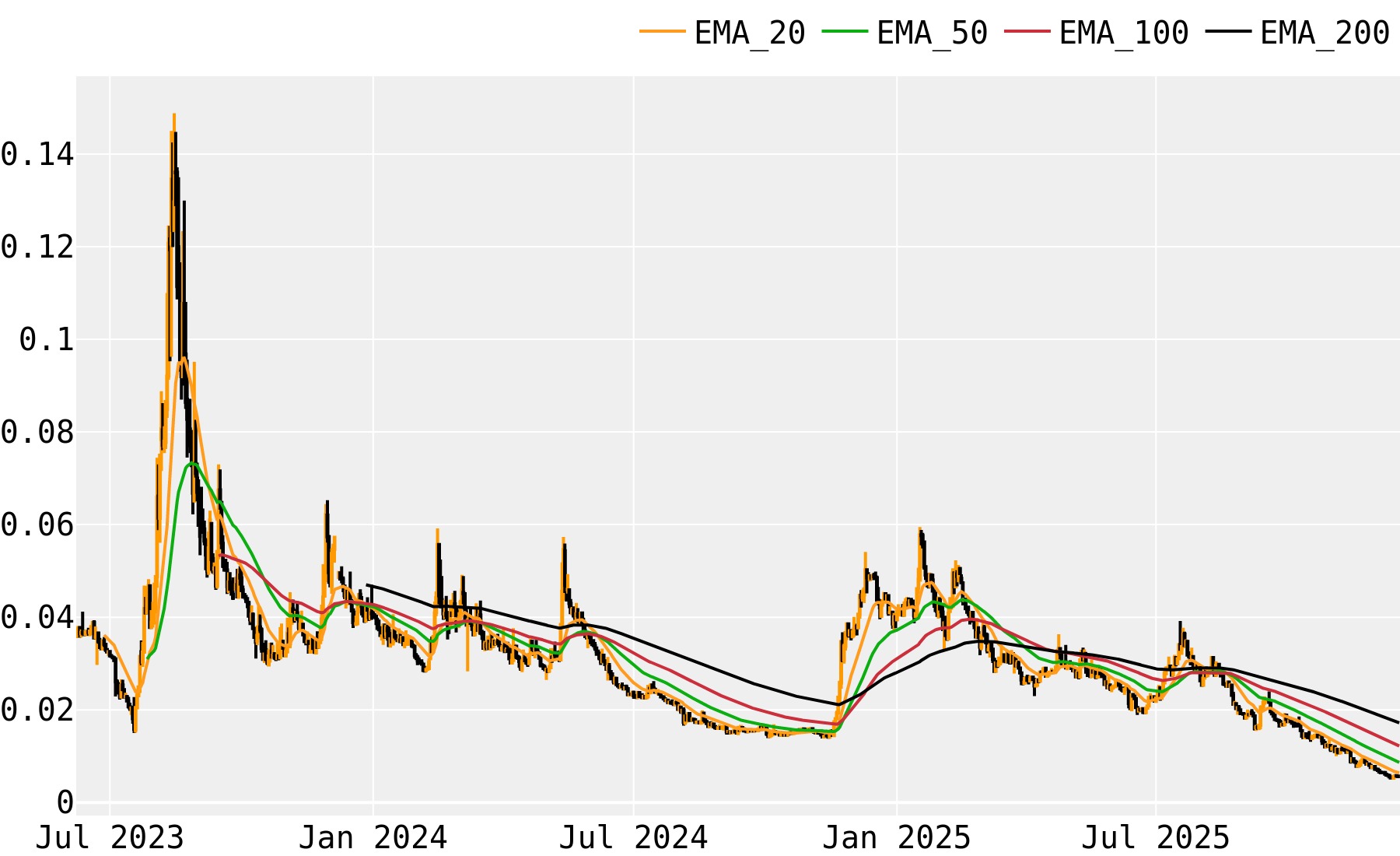 Plugin Üstel Hareketli Ortalamaları