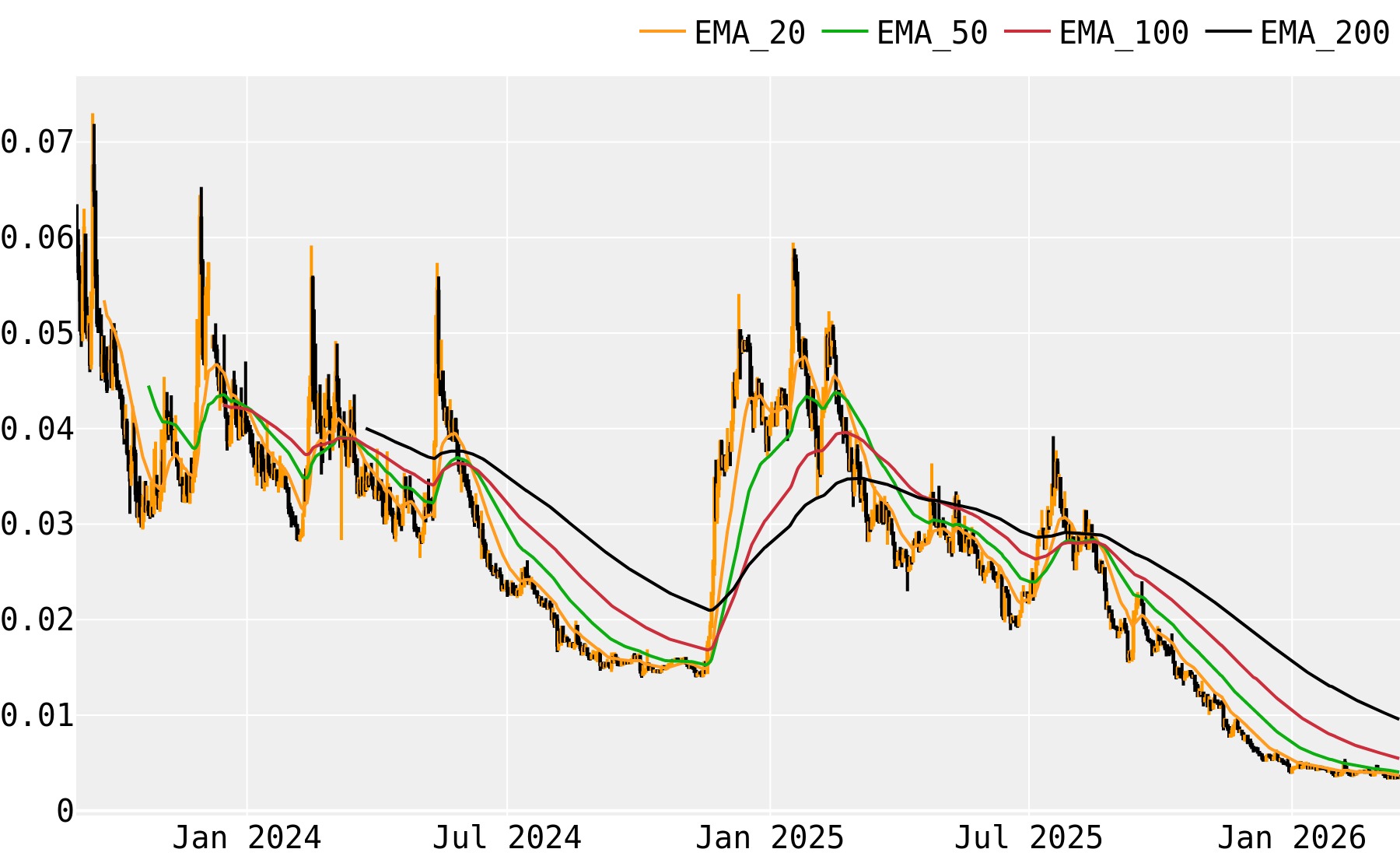 Plugin Üstel Hareketli Ortalamaları