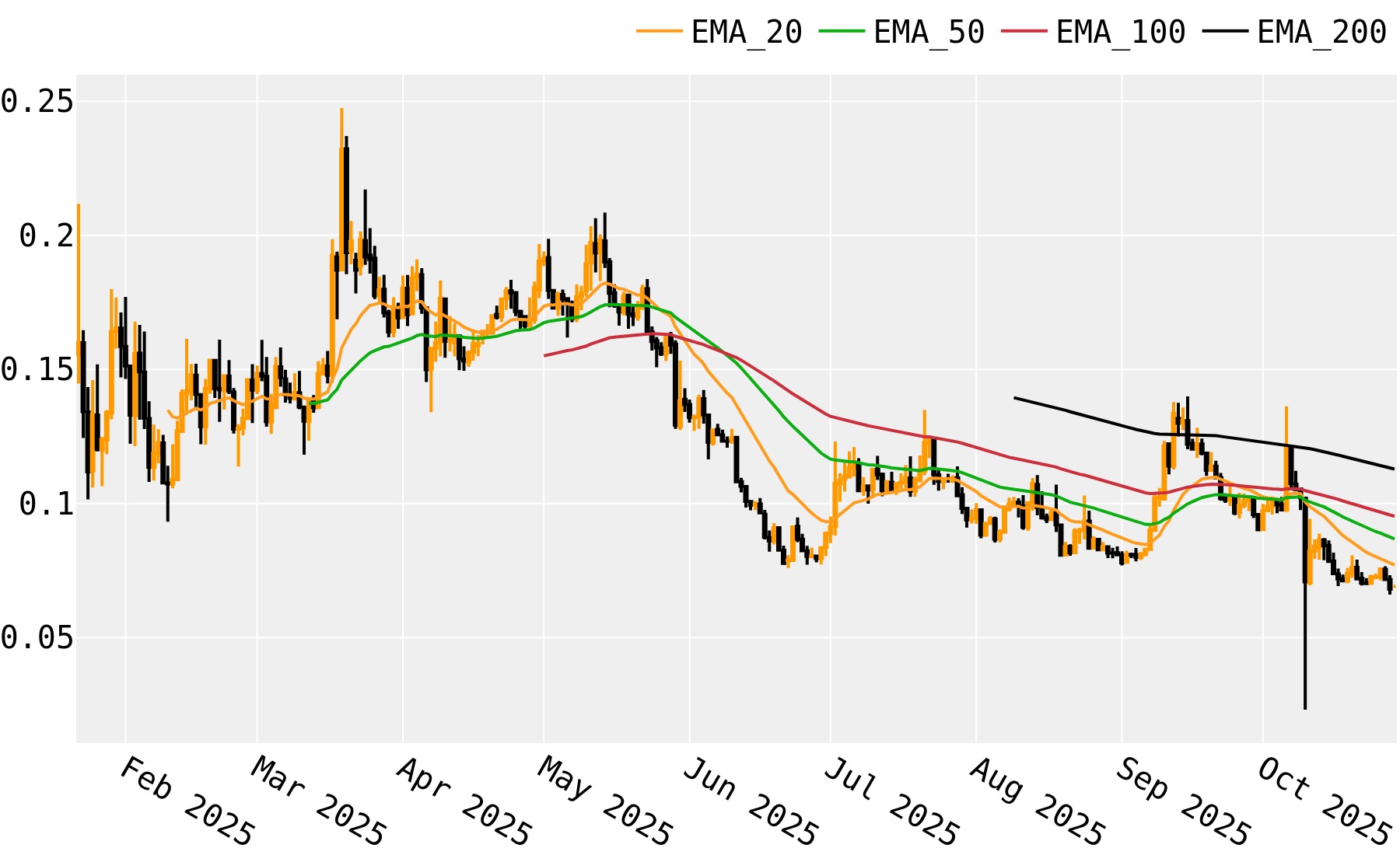 Plume PLUME Exponential moving averages