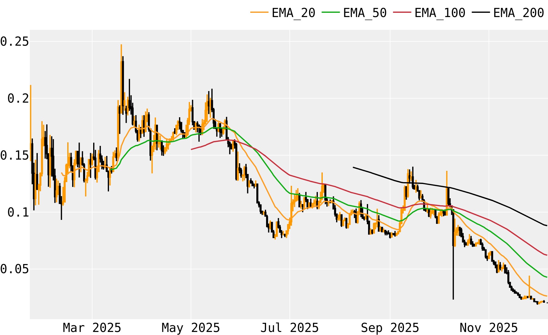 Plume PLUME Exponential moving averages