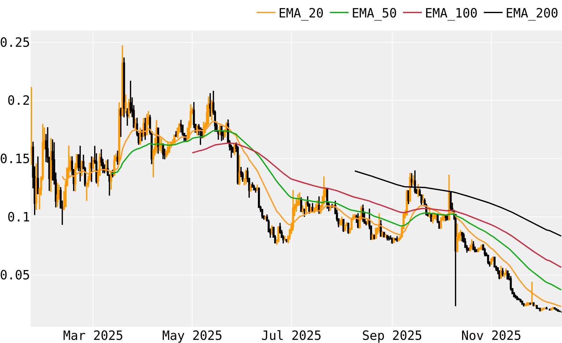 Plume Exponentiell gleitende Durchschnitte