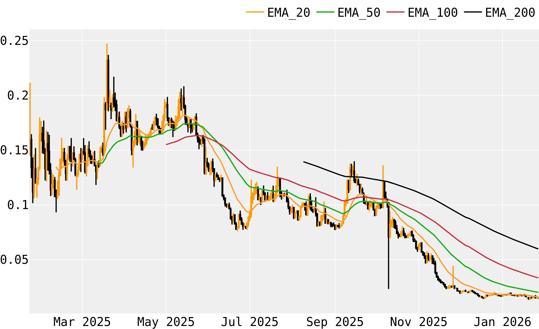 Plume Üstel Hareketli Ortalamaları