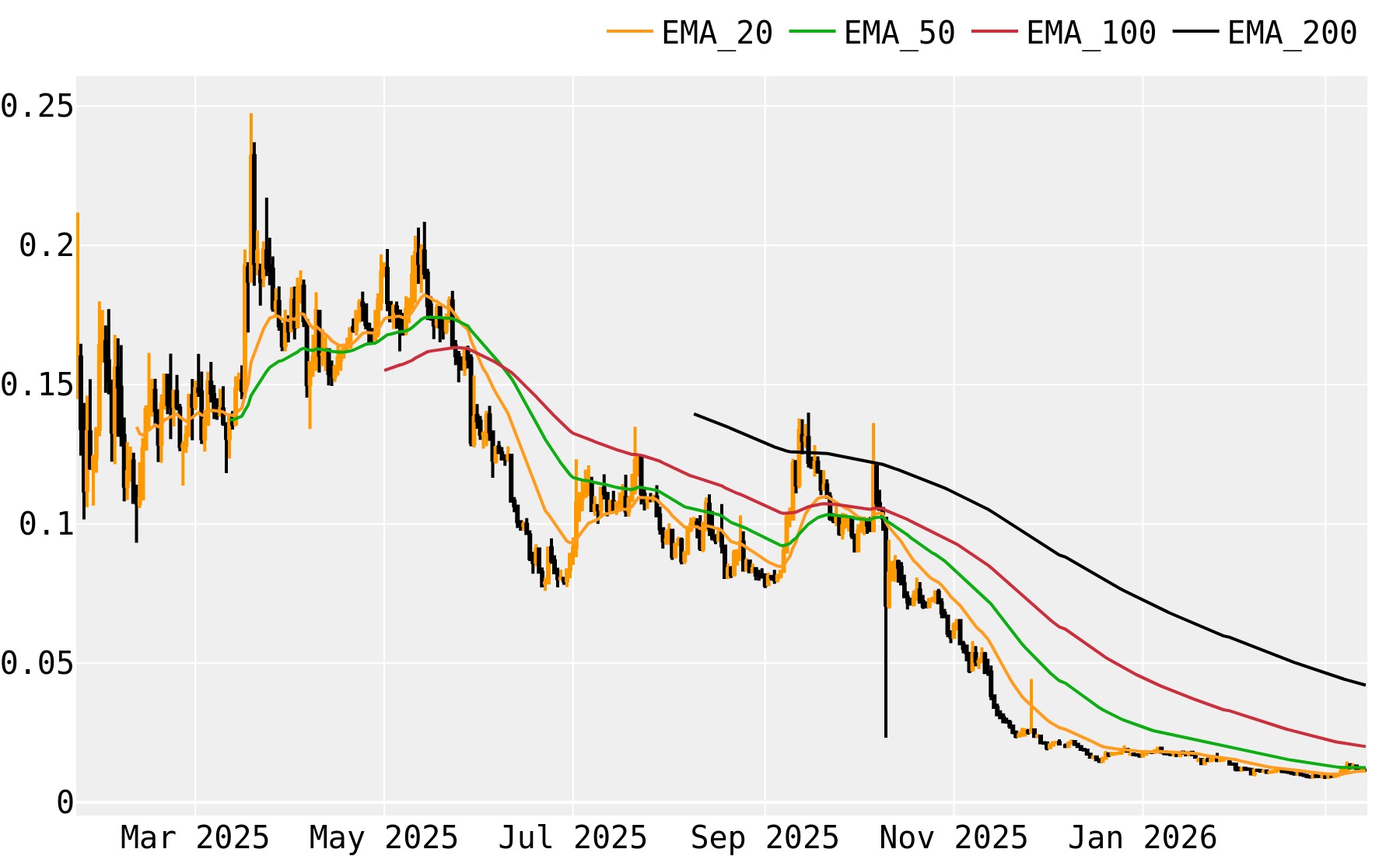 Medias móviles exponenciales de Plume