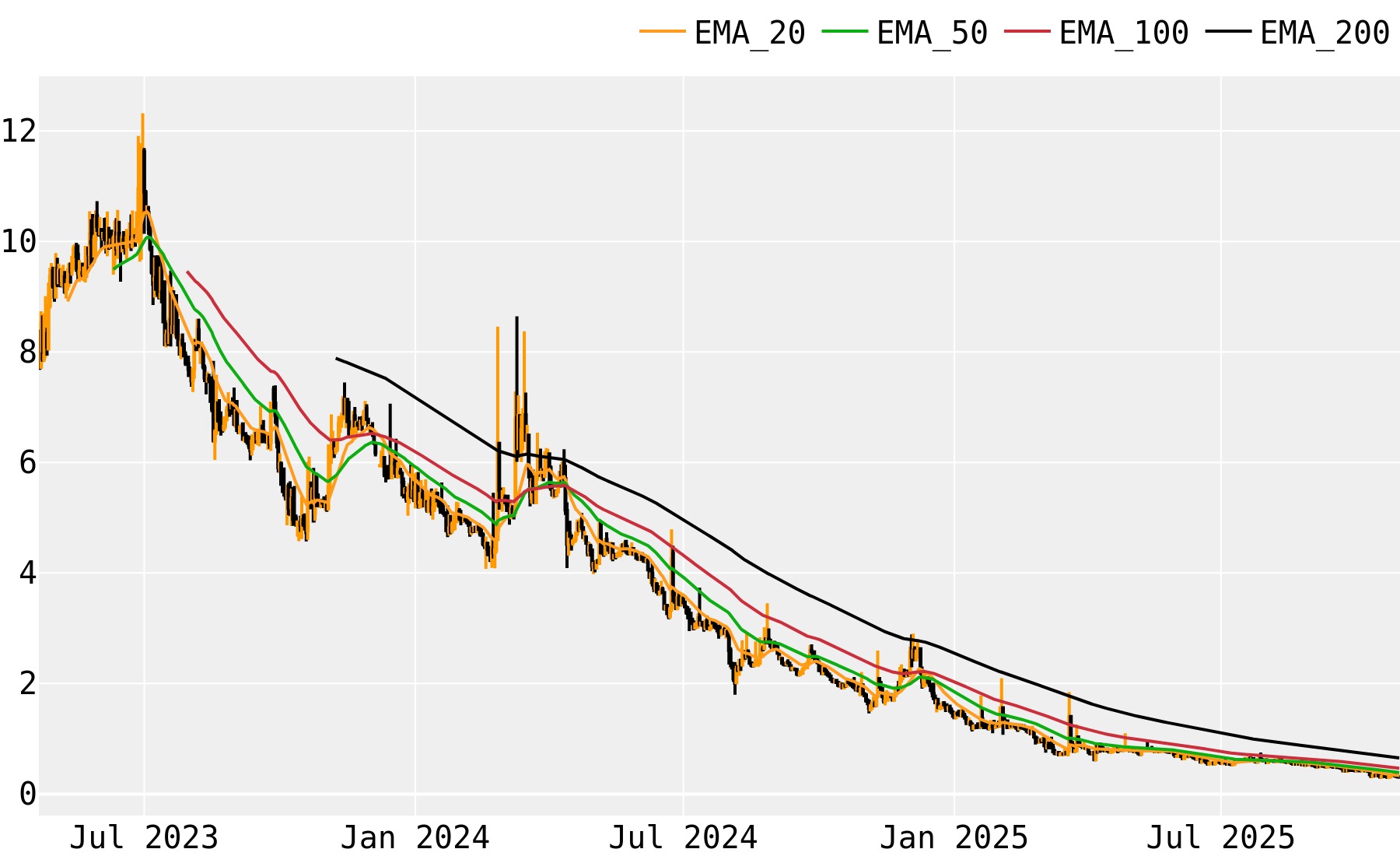 Pluton Exponentiell gleitende Durchschnitte