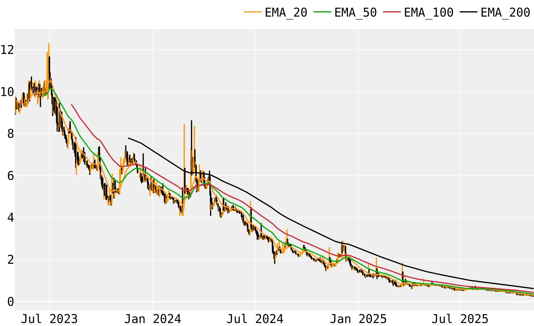 Pluton PLU Exponential moving averages