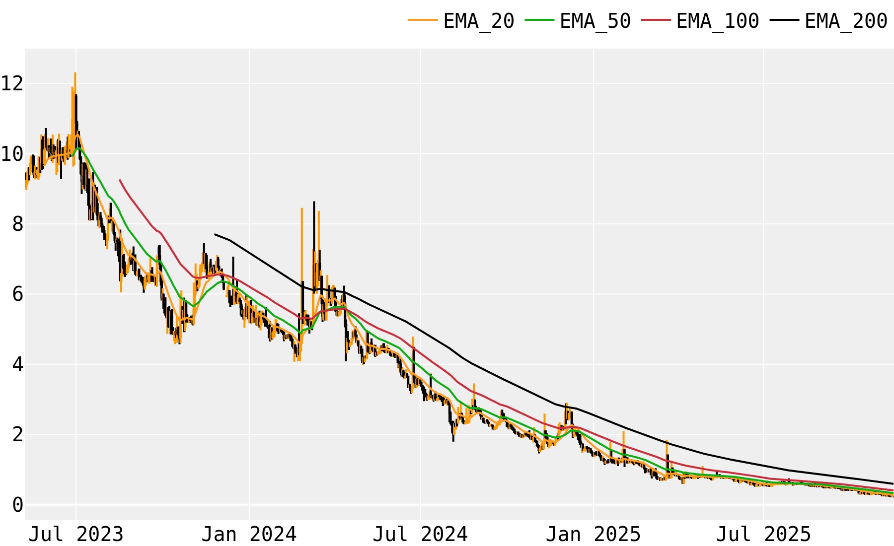 Pluton PLU Exponential moving averages
