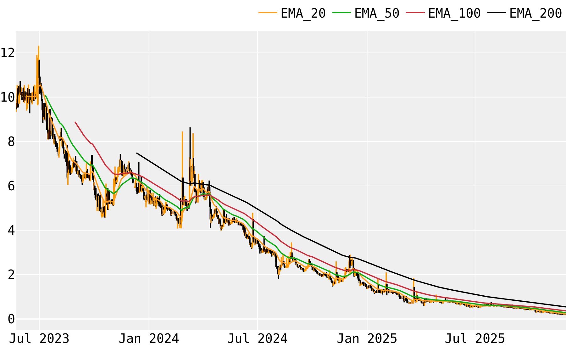 Pluton PLU Exponential moving averages