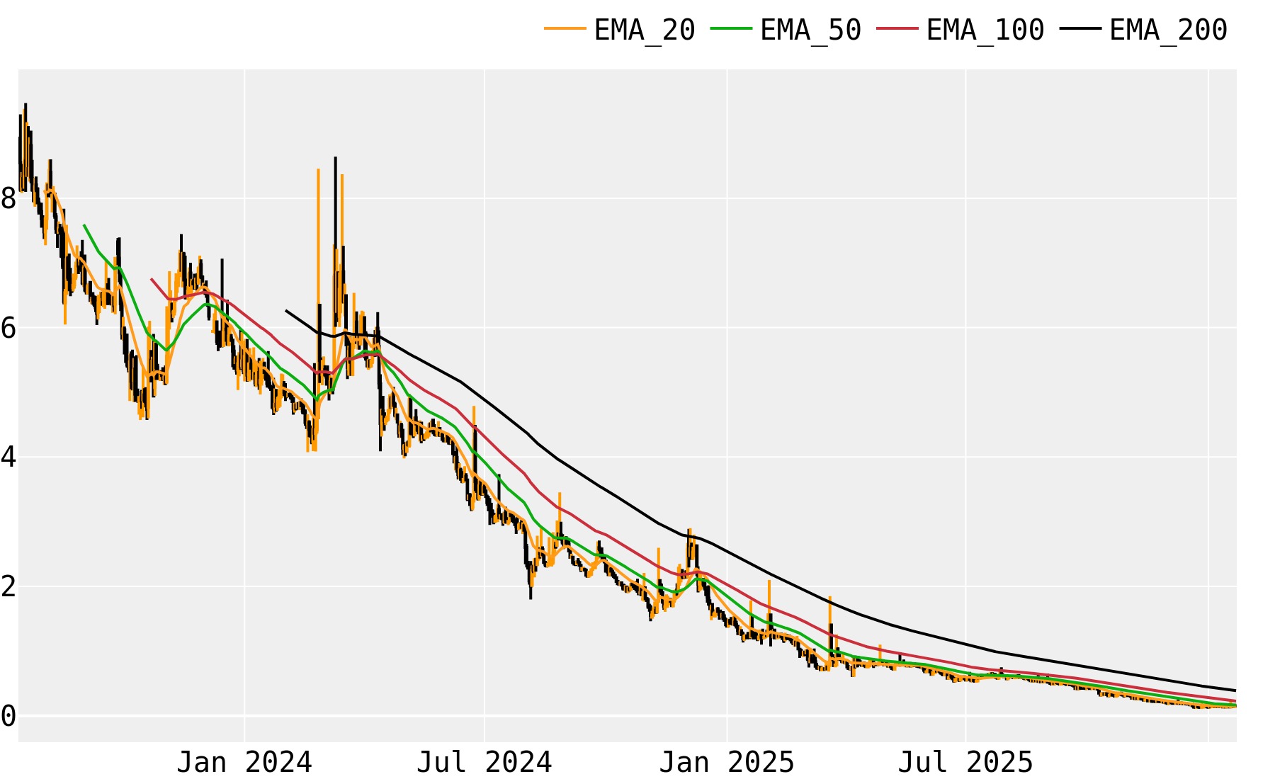 Medias móviles exponenciales de Pluton