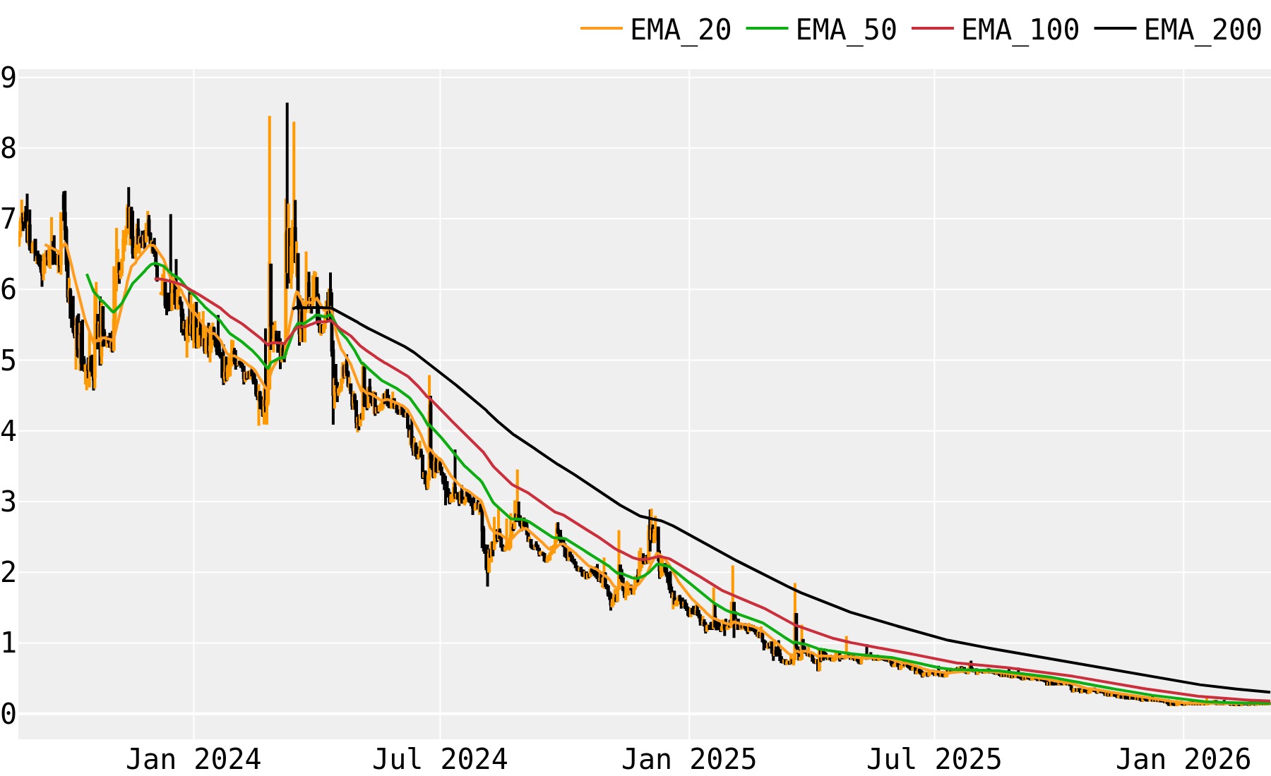 Medias móviles exponenciales de Pluton