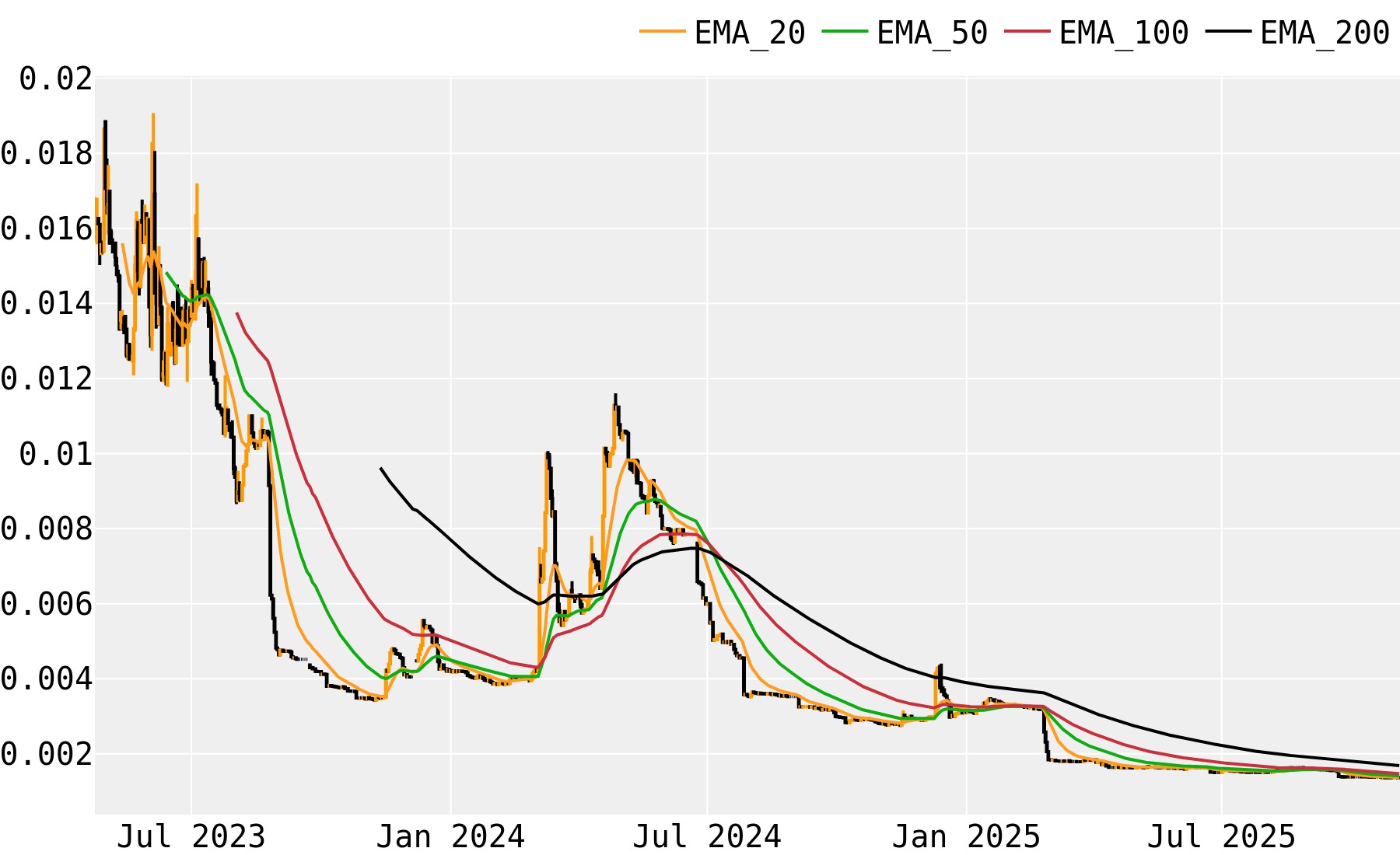 Plutonian DAO PLD Exponential moving averages