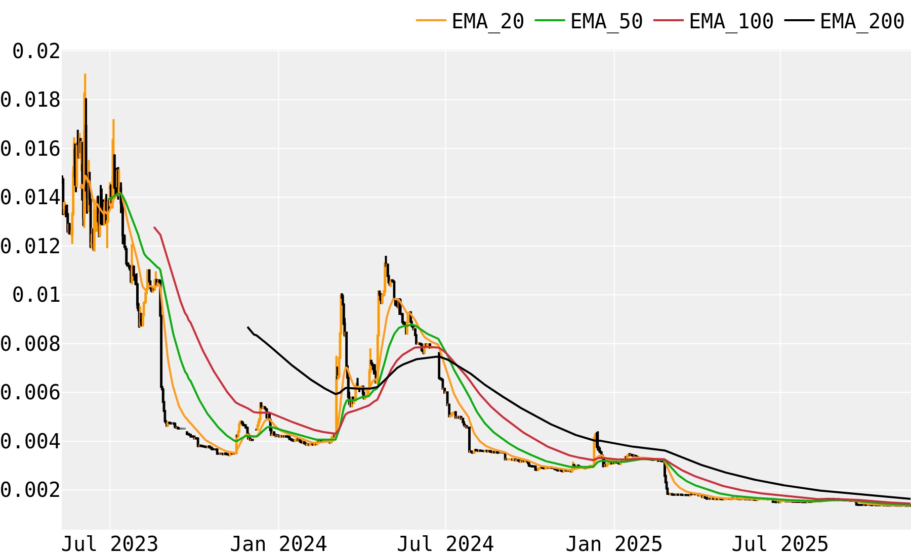 Plutonian DAO PLD Exponential moving averages