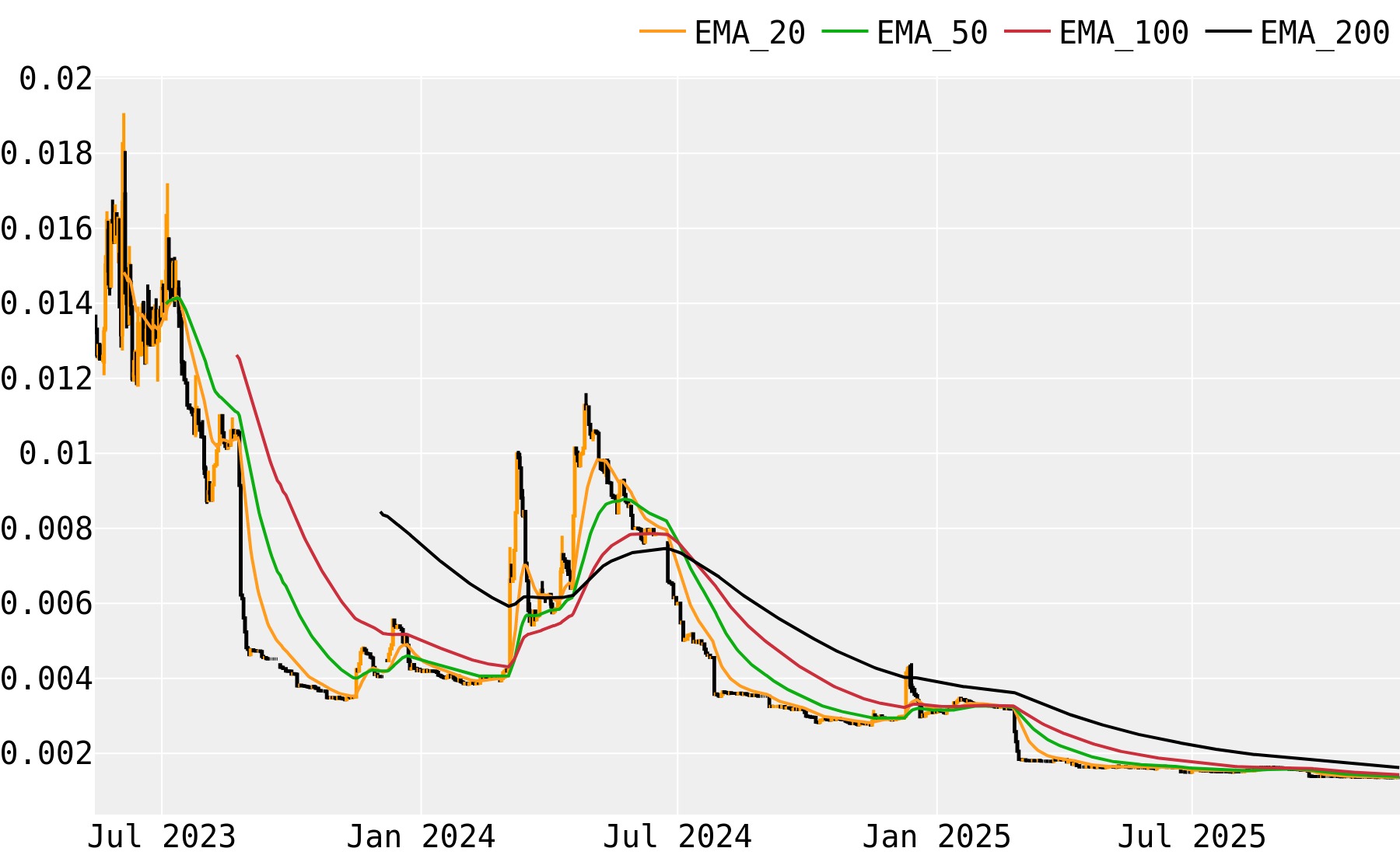 Plutonian DAO PLD Exponential moving averages
