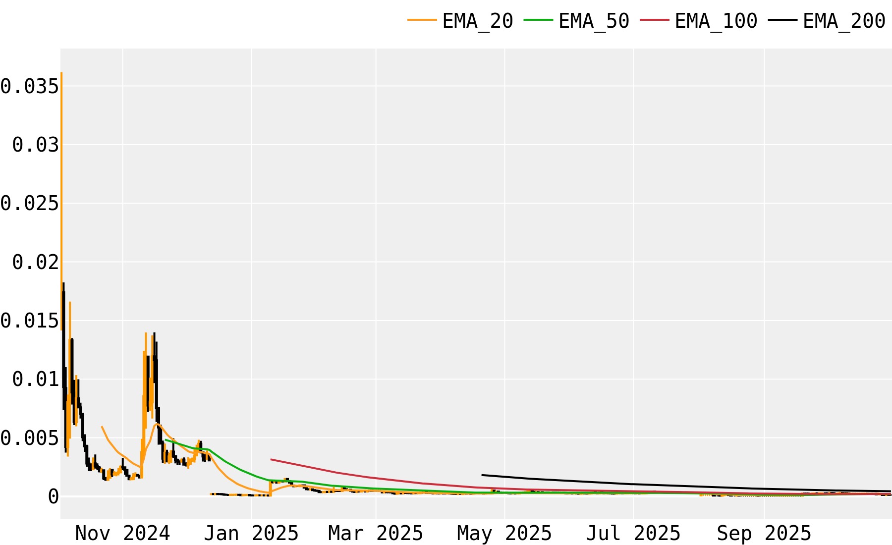 Pochita POCHITA Exponential moving averages