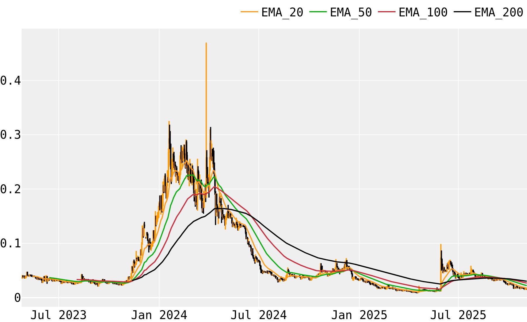 Medias móviles exponenciales de Pocket Network