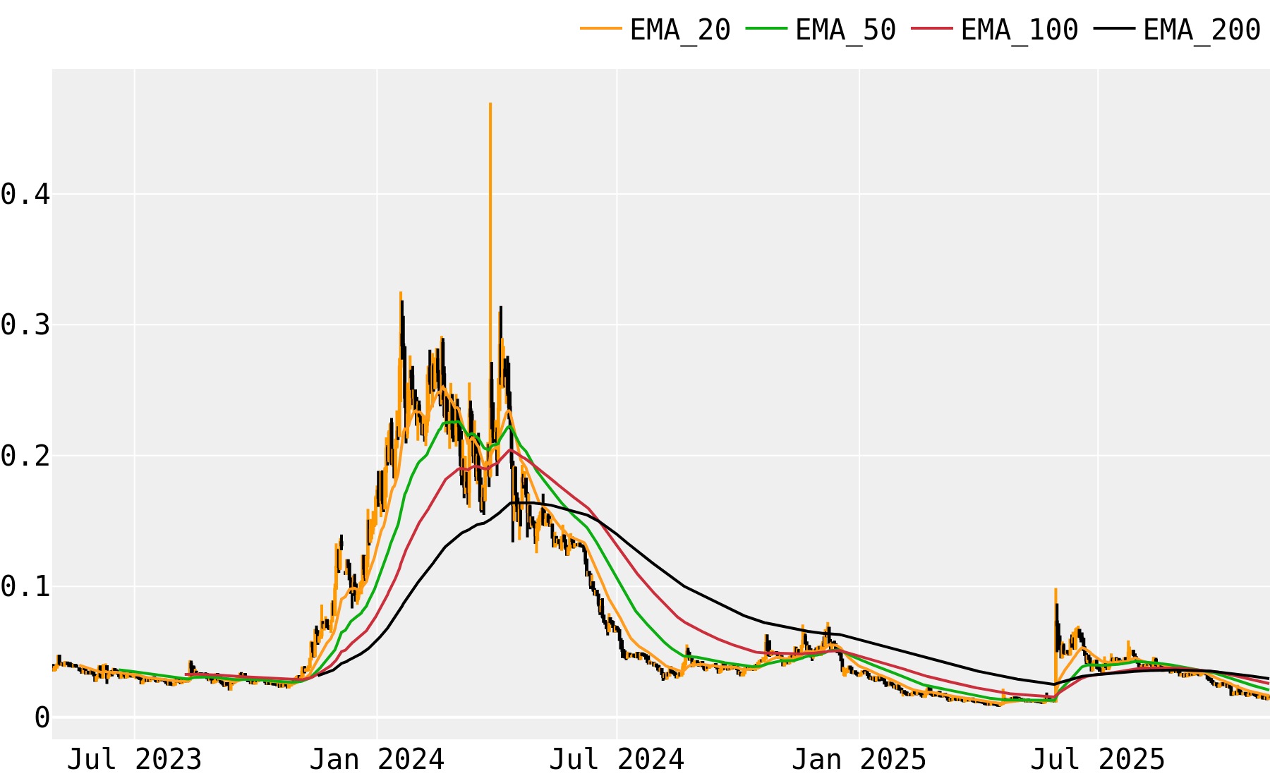 Pocket Network POKT Exponential moving averages
